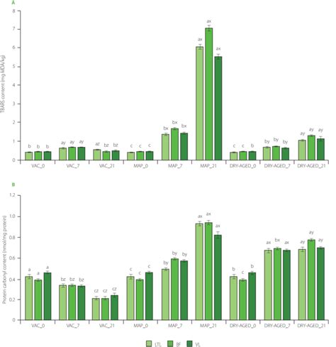Contents Of Thiobarbituric Acid Reactive Substances Tbars A And Download Scientific Diagram