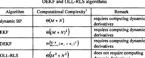 Comparison Of The Computational Complexity Among Dynamic Bp Ekf