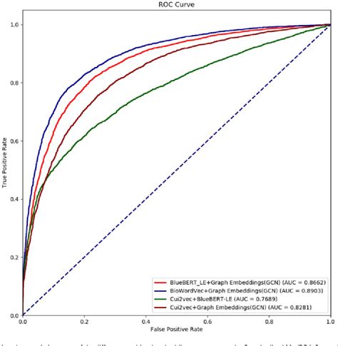 figure 4 from use of word and graph embedding to measure semantic