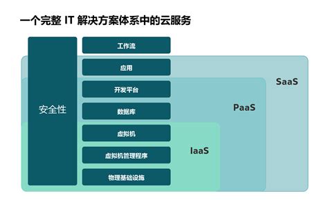 什么是软件即服务 Saas 以及 Saas 的优势、挑战和常见问题解答 Netsuite