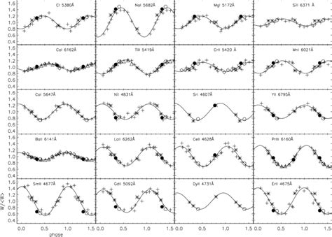 Variability Of The Equivalent Width Of Various Spectral Lines With Download Scientific Diagram