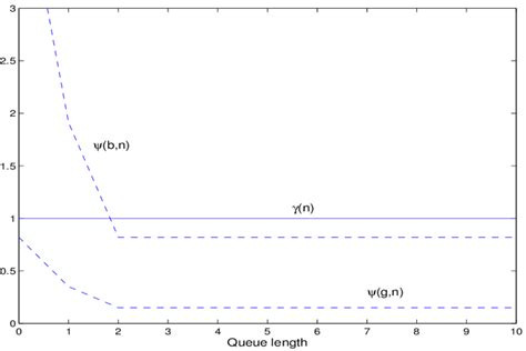 Optimal Actions When C 0 Download Scientific Diagram