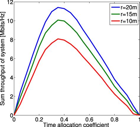 Sum Throughput Of System Versus Time Allocation Coefficient α