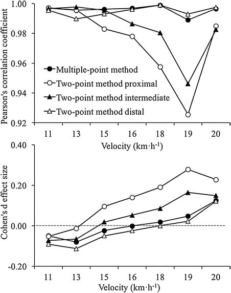 pearson s correlation coefficients upper panel and cohen s d effect