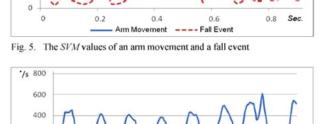 Figure 5 From A Wrist Worn Fall Detection System Using Accelerometers And Gyroscopes Semantic