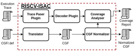 Comprehensive Verification Of The RISC V Memory Management Unit Challenges And Solutions