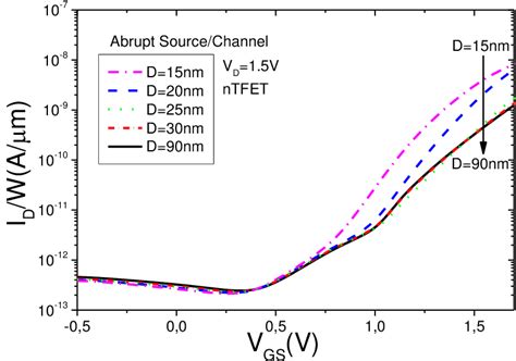 Simulated Normalized Drain Current As A Function Of Gate Voltage For