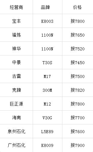2022年12月1日PP塑料原料报价 浙江塑料网