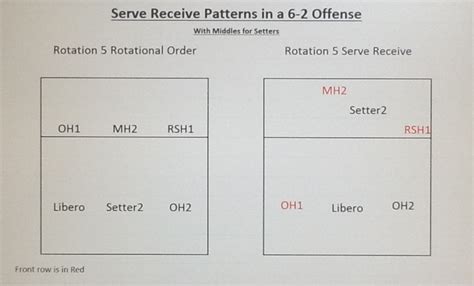 Volleyball Rotations 6 2 Diagrams