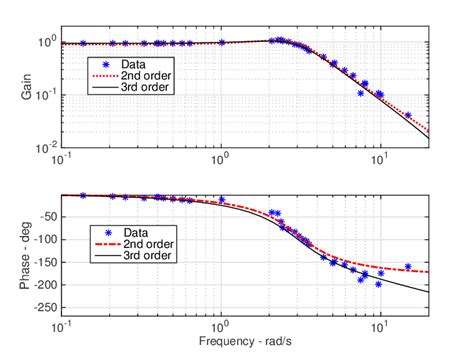 frequency response of the closed loop transfer function g p s using a