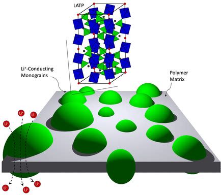Flexible Lithiumion Conducting Composite Electrolyte Conway Batteries Supercaps