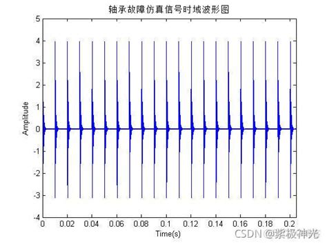 【故障分析】基于matlab轴承故障仿真信号时域波形图幅度谱图【含matlab源码 123期】51cto博客轴承故障频谱分析matlab