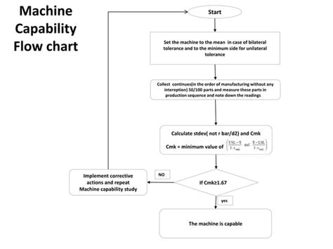 Spc Implementation Flow Chart Pptx
