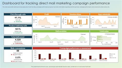 Dashboard For Tracking Direct Mail Marketing Campaign Performance Ppt Example