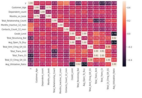 Github Praylinsimarmatamodel Predictive Analytics