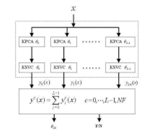 The Structure Of The Multiple Kpca And Svcs And The Composite Face Download Scientific Diagram