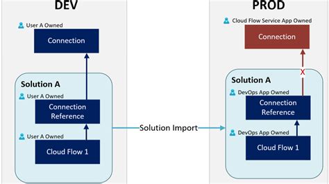 Resolving Deactivated Cloud Flows In D365 Power Automate Alm A Devops Pipeline Approach