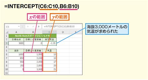 Intercept関数で回帰直線の切片を求める Excel関数 できるネット