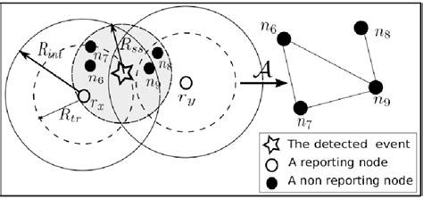 Graph A Construction Download Scientific Diagram