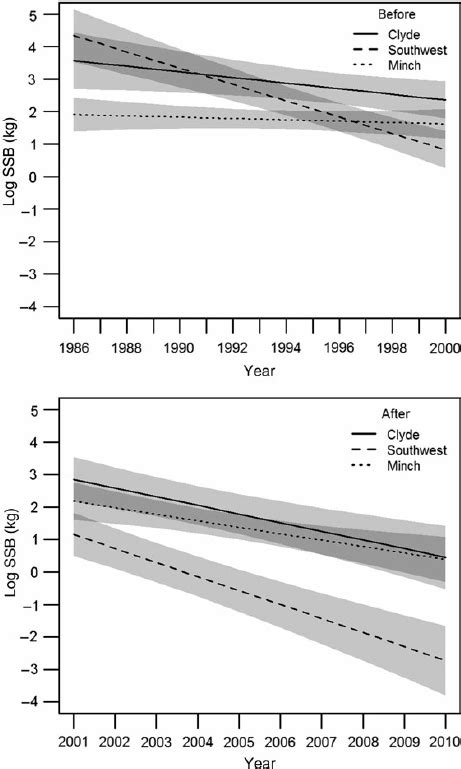 Fitted Values Taken From The Model Of Best Fit Of The Logarithm Of Ssb Download Scientific