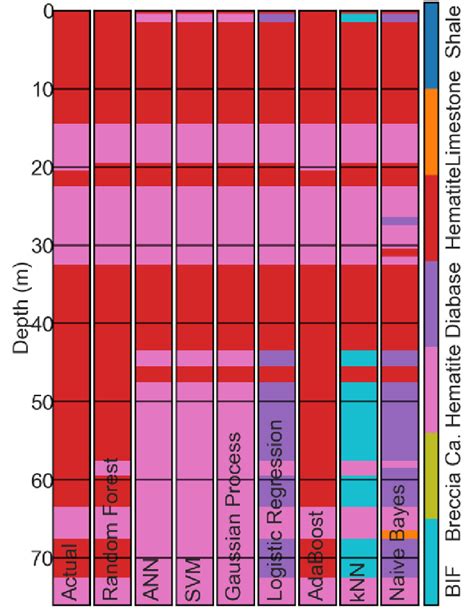 Automated Lithofacies Classification In A Borehole Using Major Elements