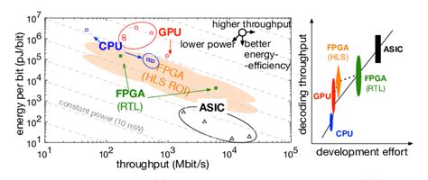 Energy Efficiency Vs Throughput Tradeoffs Of The LDPC Decoders