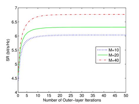 Convergence Behaviour Of The Bcd Algorithm Download Scientific Diagram