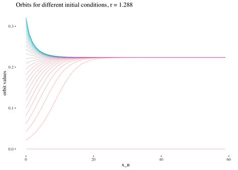 An Exploration Of The Logistic Function Using Gams And Spline Regressions In R Phileas Dazeley