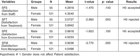 Gender Based Comparison Of Patient Related Variables Download Table