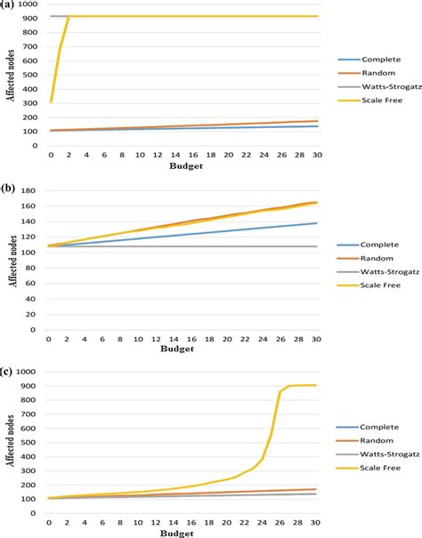 Opinion Diffusion In Different Graph Structure Applying A Maxmin B