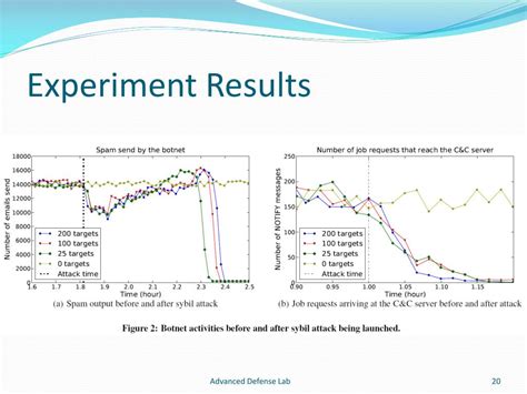 ppt the case for in the lab botnet experimentation creating and