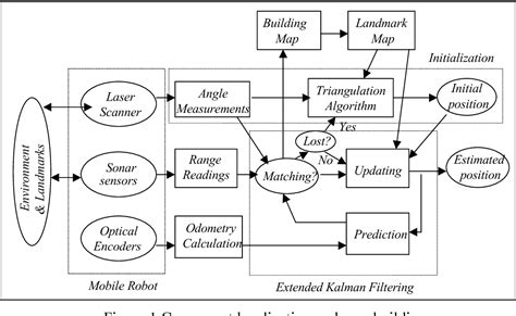 Figure 1 From Landmark‐based Navigation Of Industrial Mobile Robots Semantic Scholar