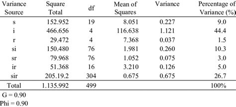 The Variance Components And Total Variance Percentages Obtained As A