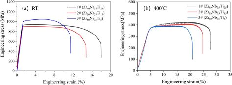 Figure 1 From A Novel Bcc Structure Zr Nb Ti Medium Entropy Alloys Meas With Excellent