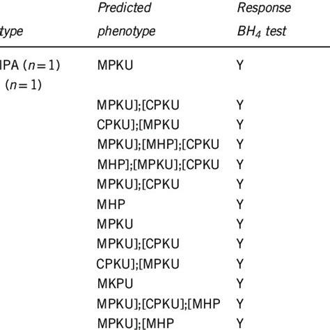 Genotype And Phenotype Correlation In The Different Severity Groups Of