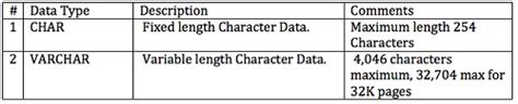 Difference Between Char And Varchar Difference Between Char Vs Varchar