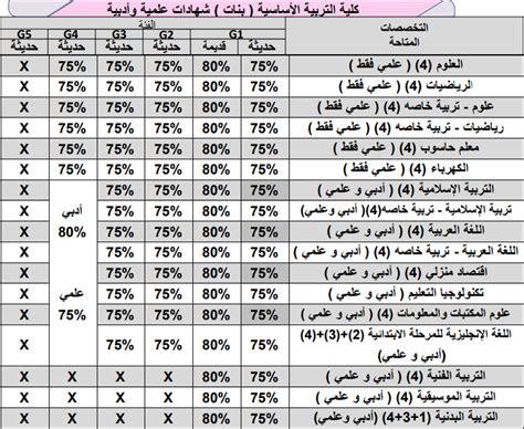 تخصصات التطبيقي وشروط القبول ونسب القبول للبنين والبنات الدراسة في الخارج