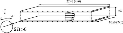 Low Reynolds Number Effects On Rotating Turbulent Poiseuille Flow Physics Of Fluids Aip