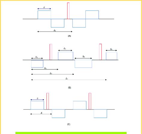 Schematic Plots Of 3 Bipolar Gradient Pulse Waveforms Symmetric