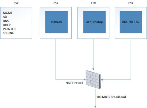 Vmware Horizon Pcoip Vs Blast Blast Vs Pcoip Pllz