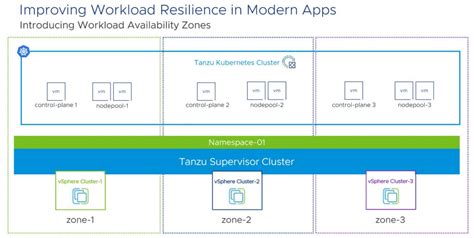 Comment Tanzu Kubernetes Grid 2 0 Améliore T Il Vsphere 8 Syscloud