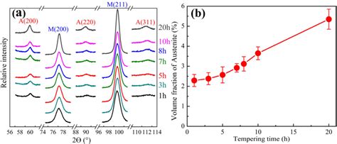 Figure 7 From The Evolution Of A Microstructure During Tempering And