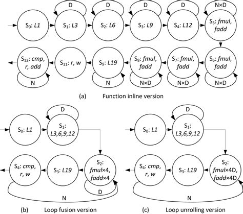 Optimization Strategy Of The Palmprint Recognition Design Download Scientific Diagram