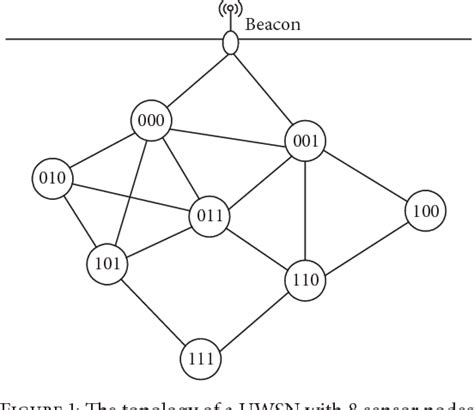 figure 1 from a cluster based secure synchronization protocol for underwater wireless sensor