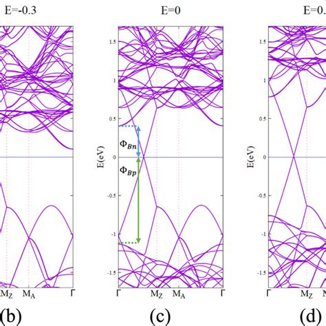 The Band Structures Of Graphenenon Janus Mosse Under The Strength Of