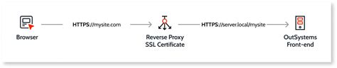 Outsystems Configurations In Reverse Proxy Scenarios Outsystems How