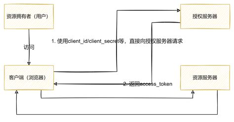 Oauth2和单点登录（sso）的区别及联系授权码模式 Internal Server Error Csdn博客