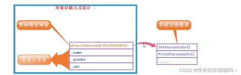 c 类和对象（上） 类中定义结构体 csdn博客