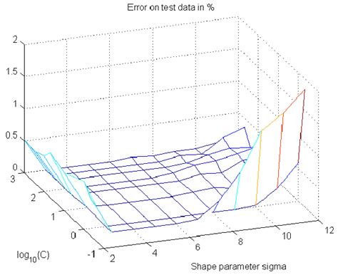 An Average Error Of The Svm Using Gaussian Kernels On Test Data After