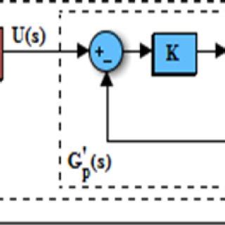 Closed Loop Control System With Pole Placement Algorithm Download Scientific Diagram